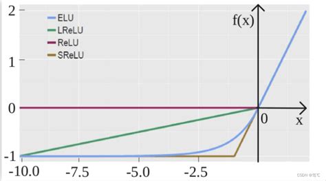 【python Torch（激活函数说明代码讲解）】激活函数（sigmoidsoftmaxelureluleakyrelu