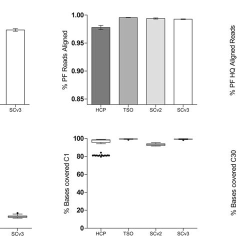 Comparison Of Main Coverage Metrics Average Of All Samples Analyzed Download Scientific