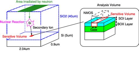 Figure From Analysis Of Soft Error Rates In And Nm Fd Soi Processes Depending On Box