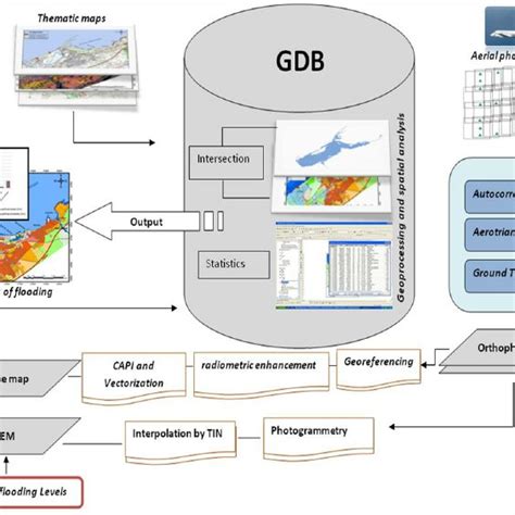 Flow Chart Outlining The Gis Procedure To Generate The Inundation And