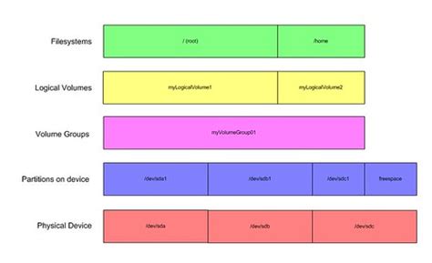 Linux What Are The Benefits Of The Logical Volume Manager Server Fault