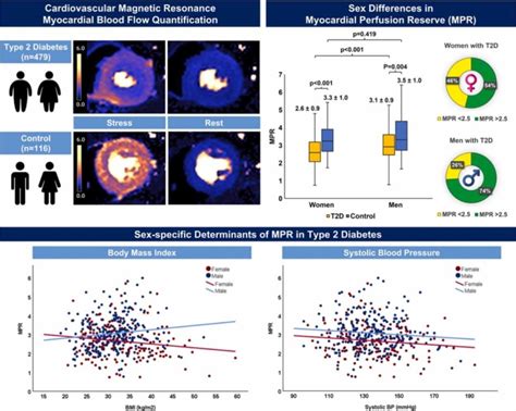 Sex Differences And Determinants Of Coronary Microvascular Function In
