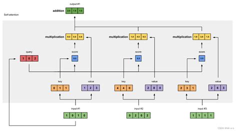 Transformer原理详解 Transformer原理介绍 Csdn博客