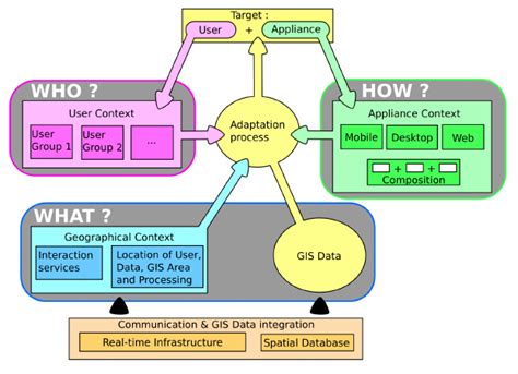 Context Aware Architecture Of An Adaptive Gis Download Scientific Diagram
