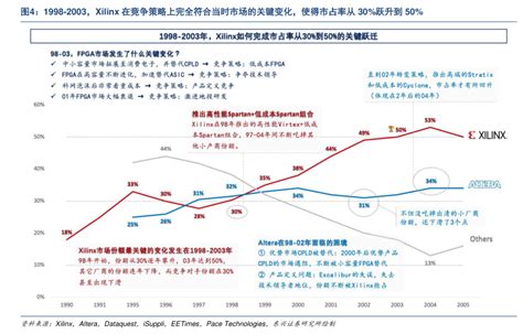 紫光同创fpga产品情况 行业研究数据 小牛行研
