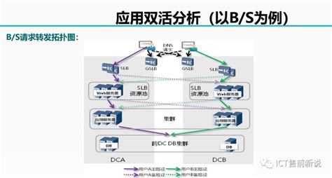 双活数据中心建设 应用层双活设计（part 2） 腾讯云开发者社区 腾讯云