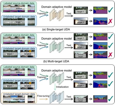 논문 리뷰 Multi Target Unsupervised Domain Adaptation For Semantic
