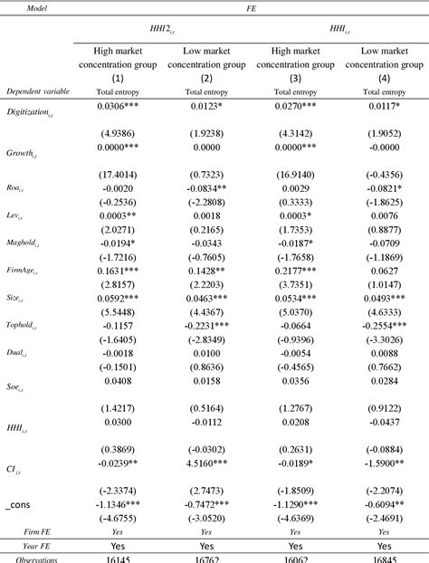 Table 11 From Will Enterprise Digital Transformation Affect Diversification Strategy Semantic