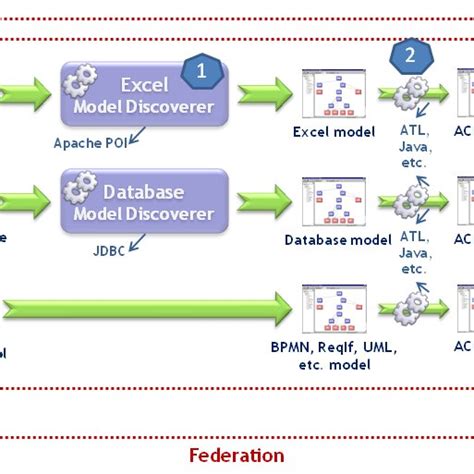 Overview Of The Teap Model Driven Data Federation Architecture Download Scientific Diagram