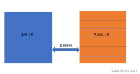 Cuda编程（十一）cuda流cudamemcpy Csdn博客