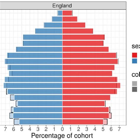 Barplot Showing The Proportion Of ONS And TPP Populations By Sex And Download Scientific