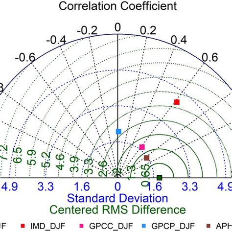 Taylor Diagram Showing Error Evaluation Analysis Of Different