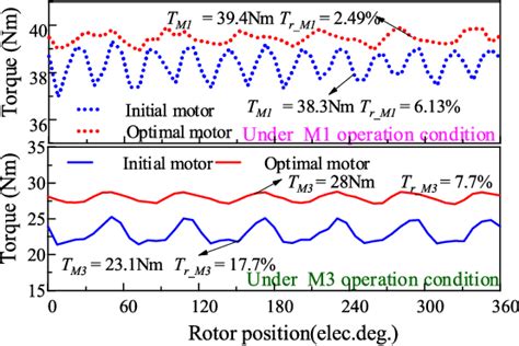 Figure 1 From Multi Objective Optimization Design Of A Multi Permanent