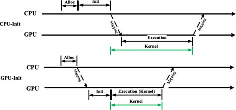 figure 1 from enabling latency aware data initialization for integrated cpu gpu heterogeneous