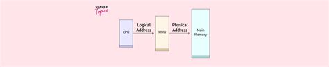 Logical And Physical Address Space In Os Scaler Topics