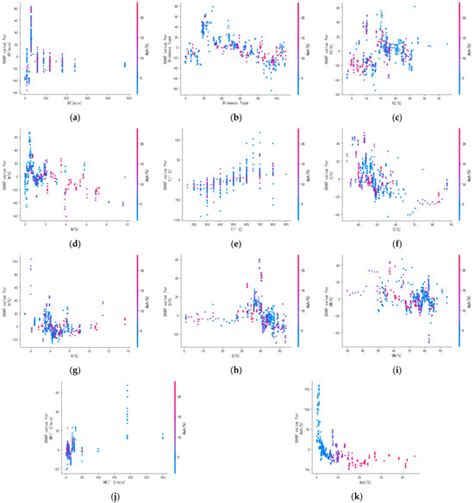 Prediction Of Biochar Yield And Specific Surface Area Based On Integrated Learning Algorithm