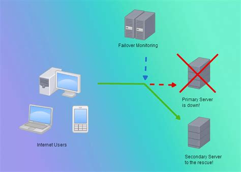 Failover Vs Failback Two Disaster Recovery Methods Techspot