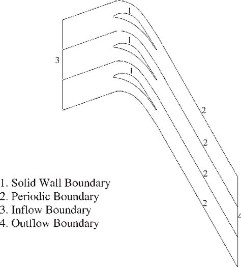 Figure 1 From A Guha Grids Implicit Numerical Simulation Of Transonic Flow Through Turbine