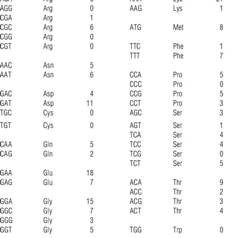 Codon Usage In Bi Mdh Gene The Number Of Times Each Codon Appears In