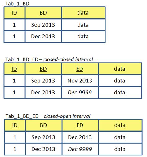 Types Of Uni Temporal Table Modelling Download Scientific Diagram