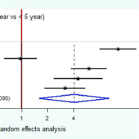 Forest Plot Of The Pooled Prevalence Of Occupational Respiratory Download Scientific Diagram