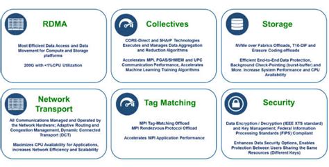 HDR InfiniBand Technology Reshapes The World Of High Performance And Machine Learning Platforms