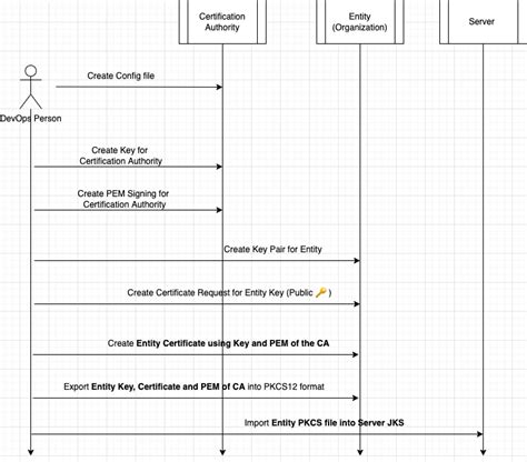 Generating Self Signed Certificate For Mule Connector Using Openssl By Narayana
