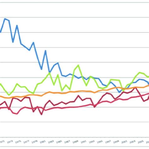 Long Term Trend Of Sugarcane Yield By Selected Countries Agi 2016