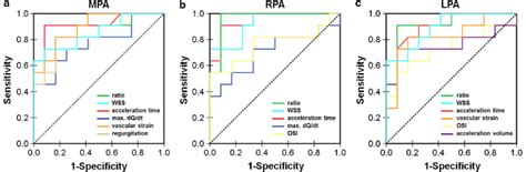 The Roc Curves In Mpa Rpa And Lpa For The Quantified Indices Showing