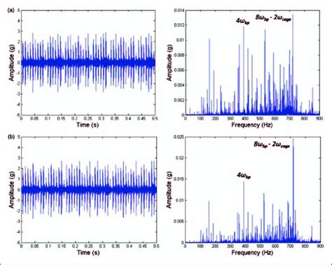 Vibration Responses Of Bearing Having Outer Race Defect Of Size 0 1778 Download Scientific