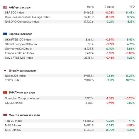 ХӨРӨНГИЙН ЗАХ ЗЭЭЛИЙН ТОЙМ 2024 07 01 07 05 МОНГОЛБАНКНЫ ЭЭЛЖИТ МӨНГӨНИЙ БОДЛОГЫН ХУРАЛ БОЛЛОО