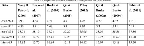 Table 2 From Hyper Heuristics For Educational Timetabling Semantic Scholar