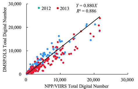 Fitting Relationship Between The Dmsp Ols And The Npp Viirs Between Download Scientific Diagram