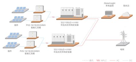大型光伏电站解决方案阳光电源 Sungrow