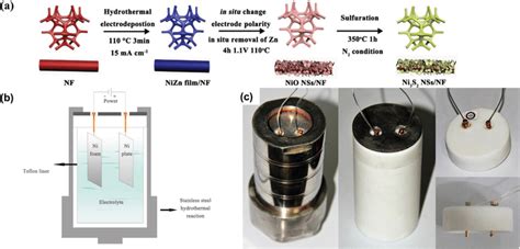 A Schematic Diagram And B Digital Photos Of Modified Hydrothermal
