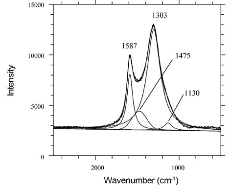 Curve Fitting Of Raman Spectrum Of Carbon Fiber Prepared At 1100 O C Download Scientific Diagram