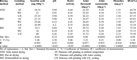 Effect Of Three Drying And Grinding Methods On Proximate Composition
