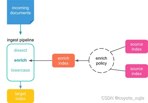 Elasticsearch 81官网文档梳理 十一、ingest Pipelines（管道）elasticsearch官网文档 Csdn博客