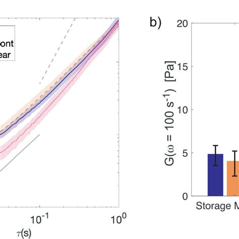 Quantification Of The Microrheological Properties Of The Ectoplasm In Download Scientific