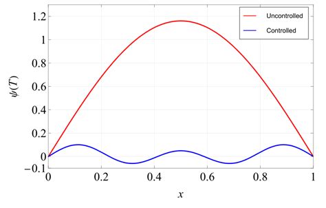 The Final State For Uncontrolled And Controlled Solutions In Dirichlet Download Scientific