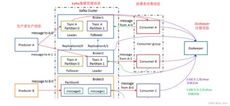 Kafkakafka 支持热扩展在企业中常用于削峰填谷和积存历史数据 Csdn博客