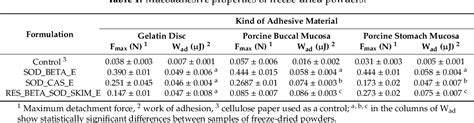 Table 1 From Freeze Drying Technique For Microencapsulation Of Elsholtzia Ciliata Ethanolic