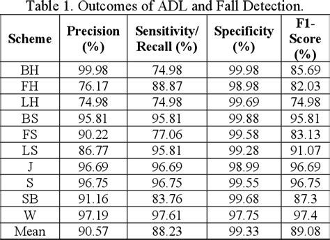 Table 1 From Fall Detection And Activity Recognition Using Hybrid