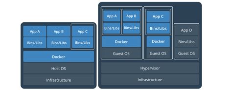 Open Source Software 가상화 Hypervisor Linux Container Docker
