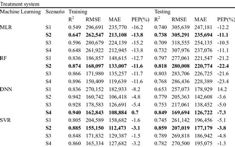 The Performance Indices For The Treatment System For Training And