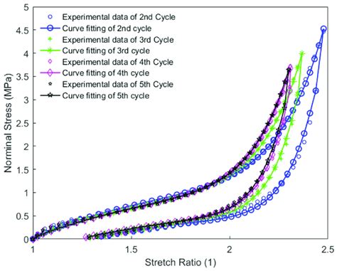 Model Prediction Of The Second To The Fifth Cycle During The Cyclic Download Scientific Diagram