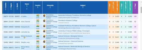 The Ad Scientific Index 2022 Providence Womens College Calicut