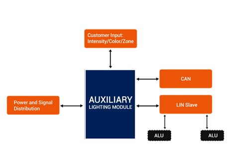 Autosar Software For Ambient Lighting Ecu Uds Protocol