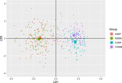 Frontiers Linear Discriminant Analysis Of Phenotypic Data For