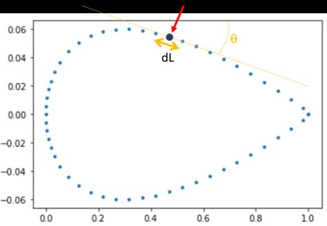 Representation For Force Over A Discrete Element Download Scientific Diagram